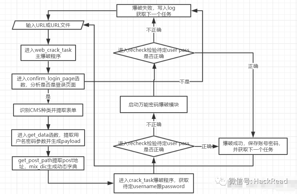 WebCrack：网站后台弱口令批量检测工具 - 知乎