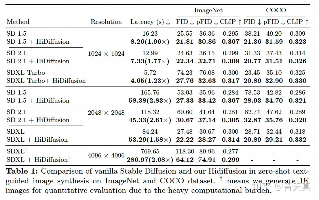 【AIGC-扩散模型系列23】HiDiffusion：从Unet讲起的超分辨率模型，仅需修改基础网络几行代码 - 知乎