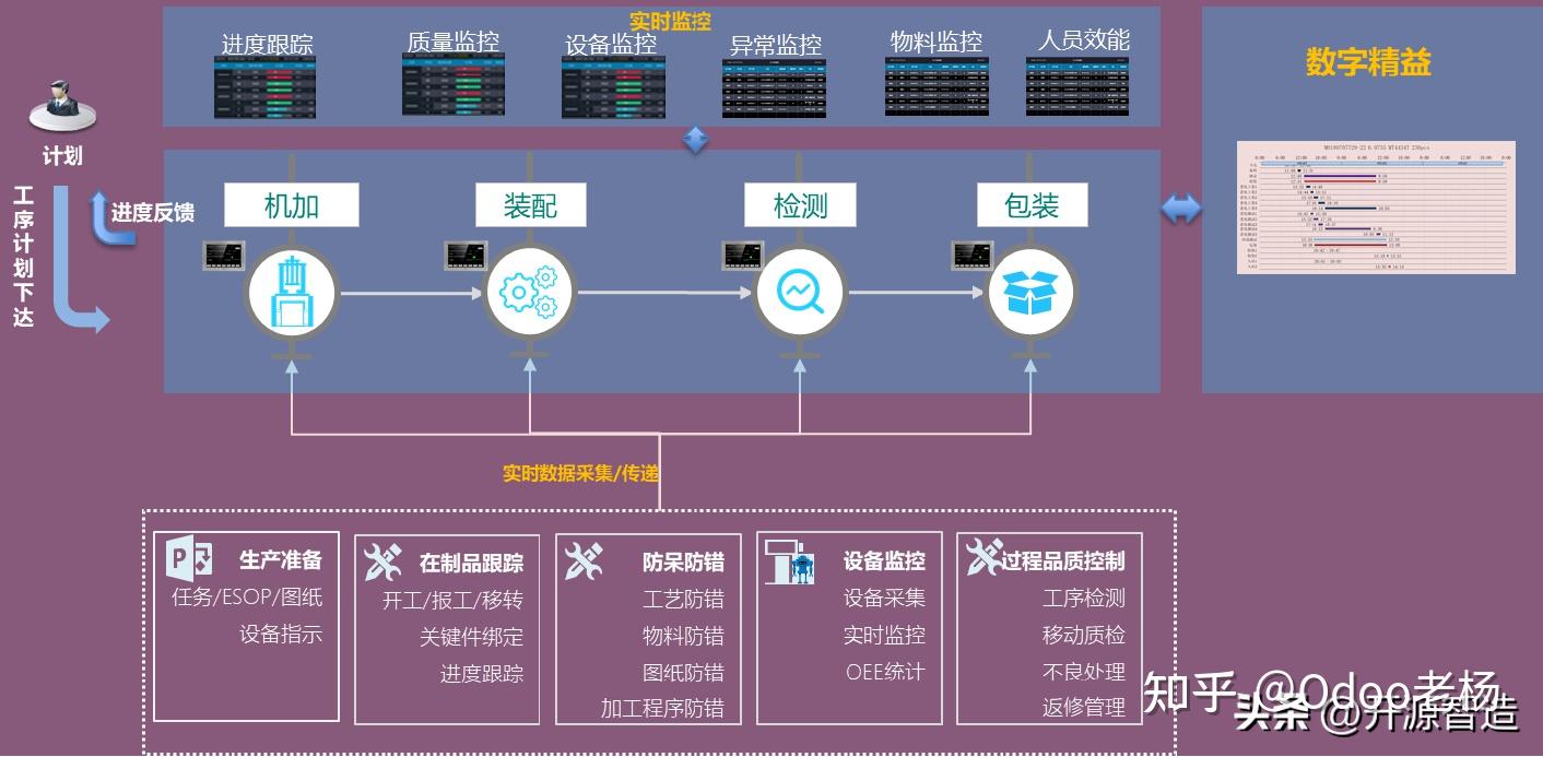 Odoo免费开源MES功能应用简介 - 知乎