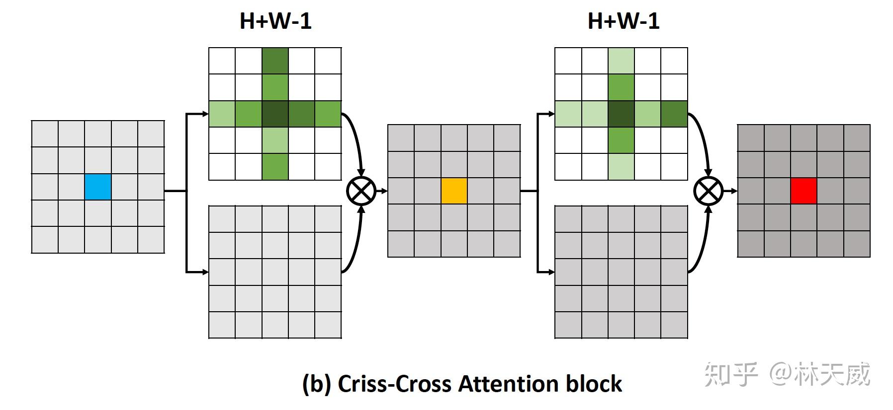Self-Attention 加速方法一览：ISSA、CCNet、CGNL、Linformer - 知乎