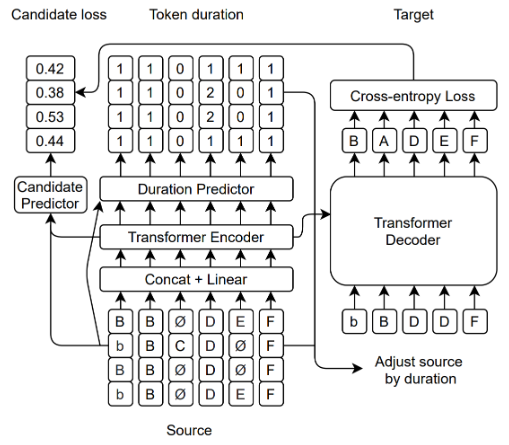 语音识别的快速纠错模型FastCorrect系列来了！ - 知乎