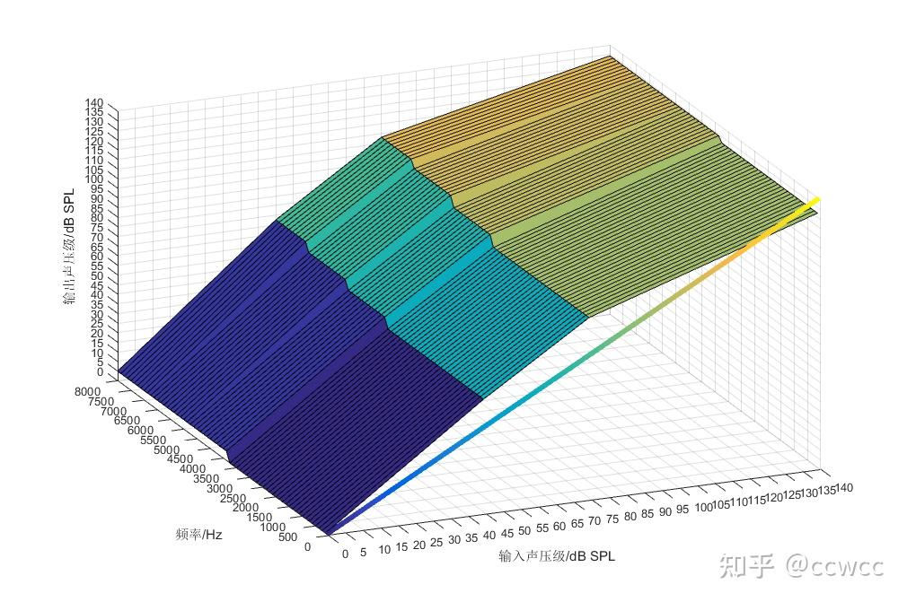 WDRC——助听器最重要的算法之一 - 知乎