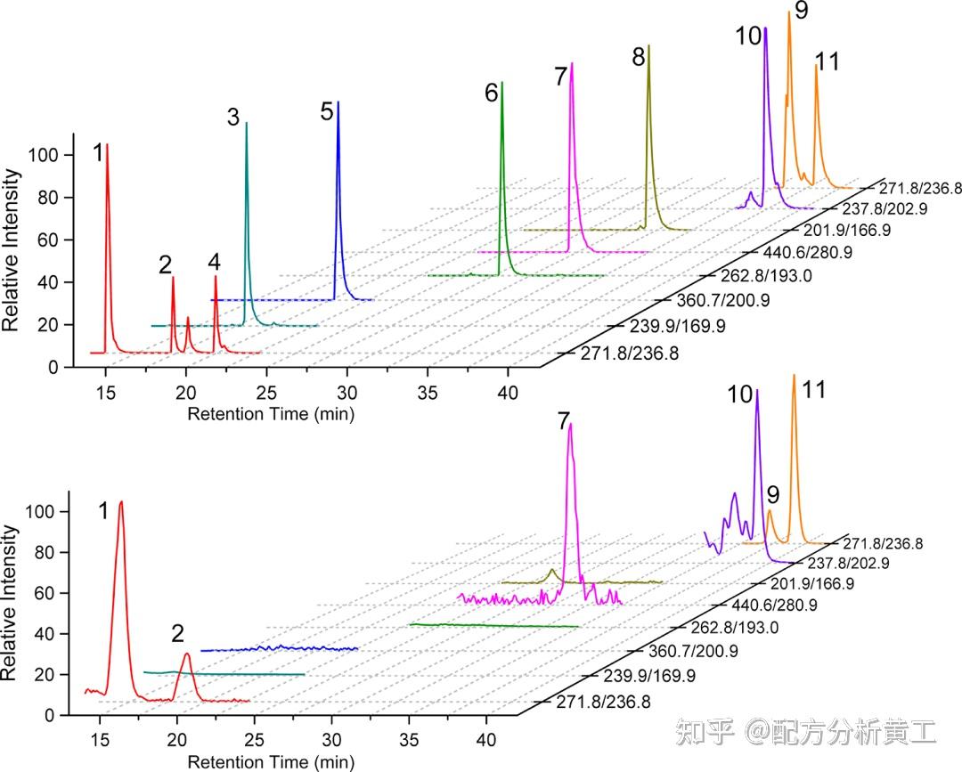 读懂色谱-质谱图：总离子色谱图 (TIC) 及提取离子色谱图 (EIC) 解读 - 知乎