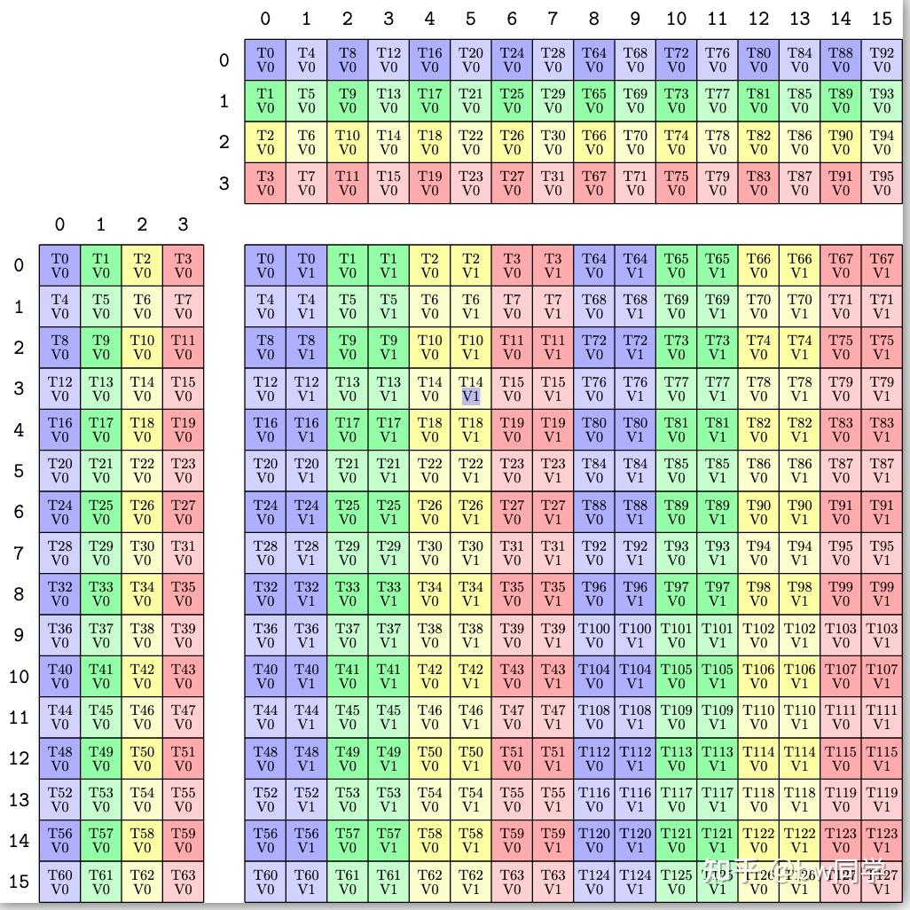 CUTLASS 3: CuTe MMA_Atom, MMA_Traits, Tiled_MMA - 知乎