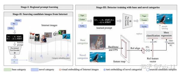 【综述】Semi-supervised Object Detection: A Survey on Recent Research and ...