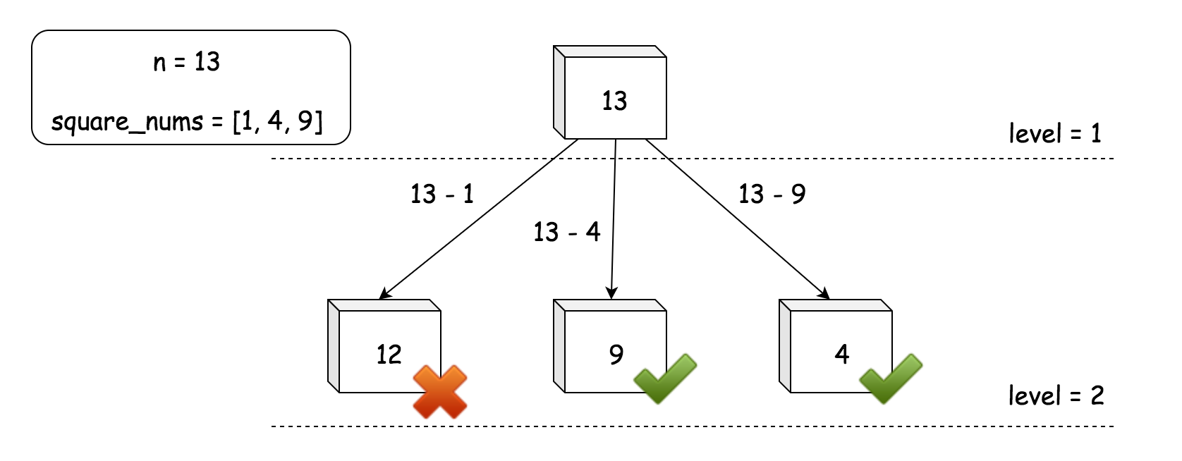 LeetCode 题解 | 279. 完全平方数 - 知乎