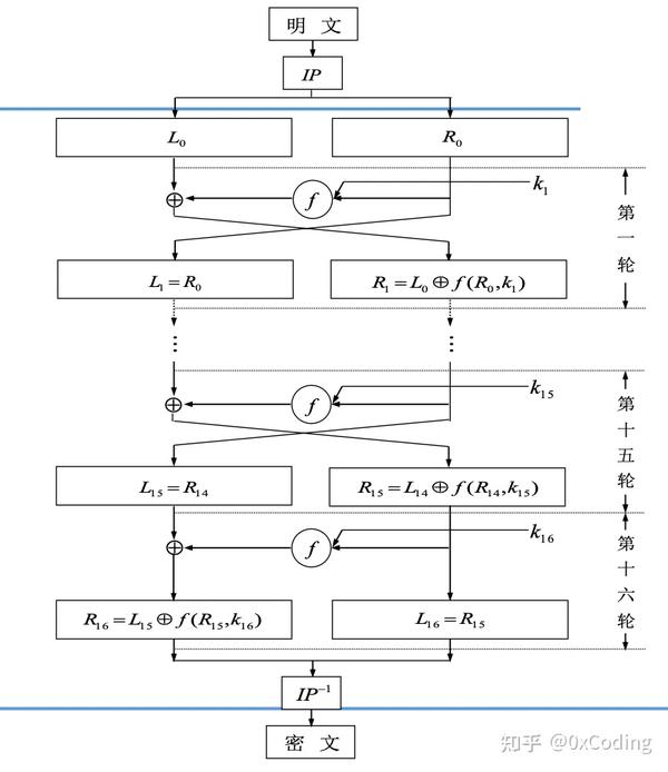 现代密码学0x0B｜DES算法（轮函数、密钥编排） - 知乎