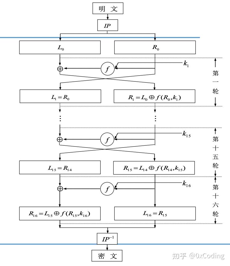 现代密码学0x0B｜DES算法（轮函数、密钥编排） - 知乎