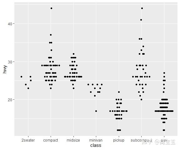 ggbeeswarm 包画蜂群图：一种更优雅的画散点图的方法 - 知乎