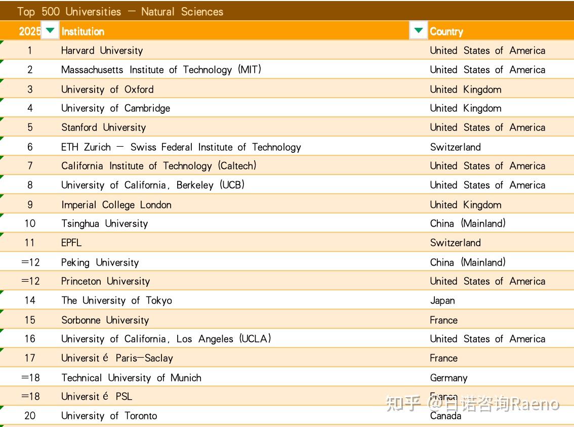 超详细！2025QS世界大学学科排名重磅发布！ - 知乎