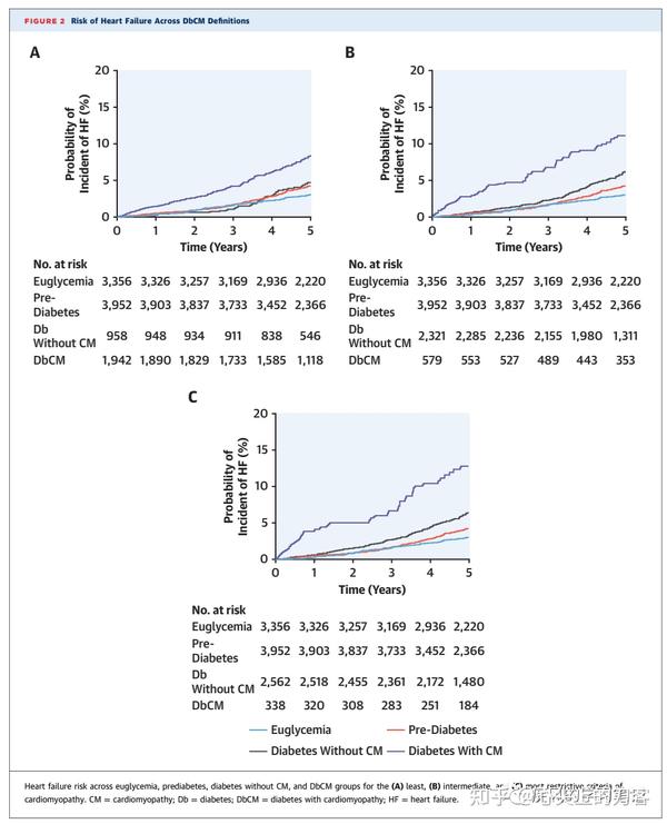 社区成年人糖尿病合并心肌病的患病率及预后意义 - 知乎