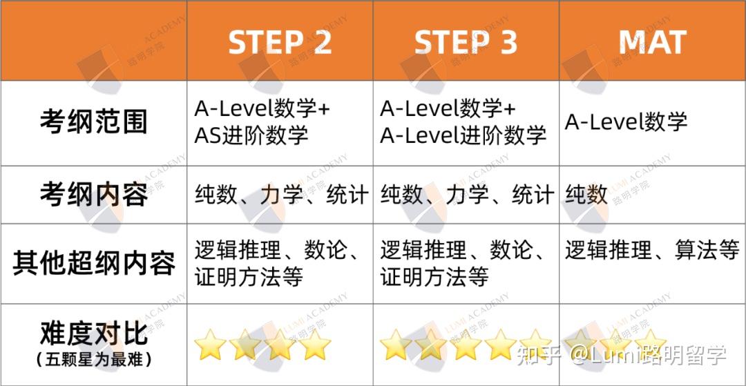 STEP考试是什么？申请哪些学校需要考STEP? - 知乎