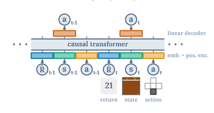 Transformer-based RL (1)：Decision Transformer - 知乎