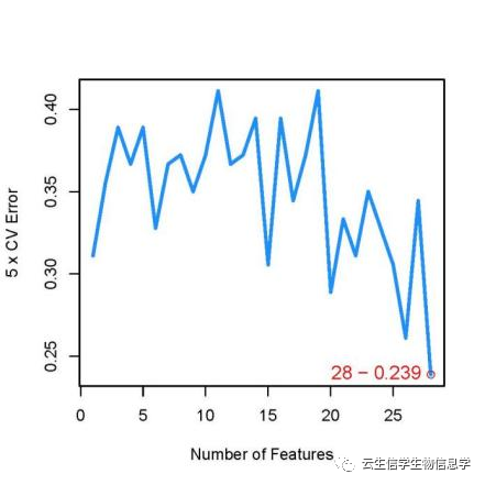 教你轻松读懂SVM-RFE结果图 - 知乎