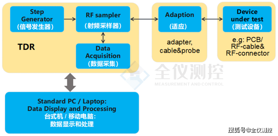 高效的PCB TDR阻抗测试系统 - 知乎
