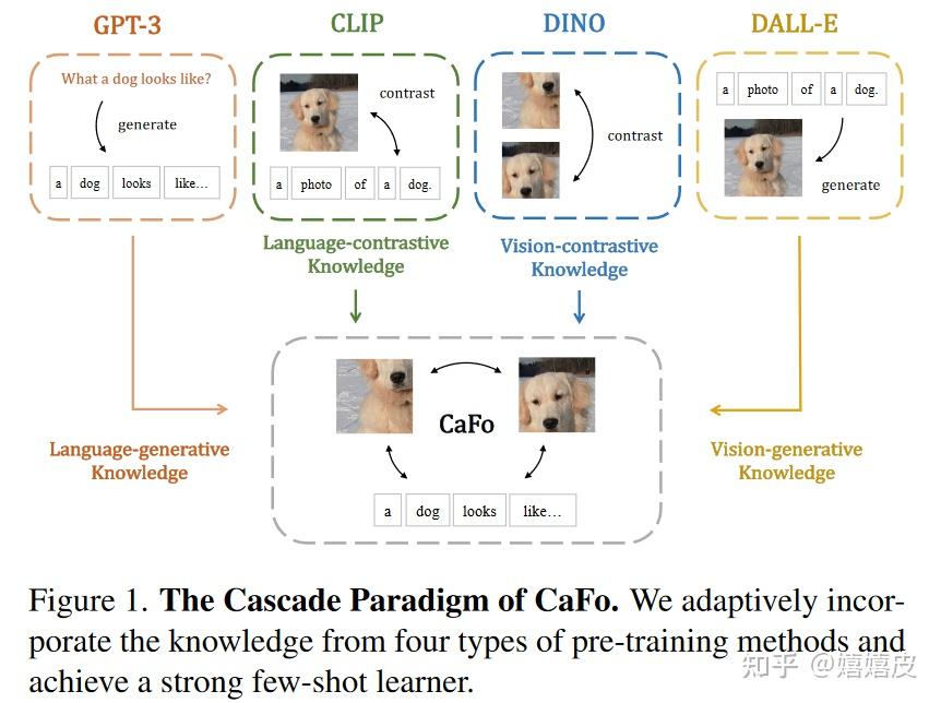 CVPR2023 | CaFo：来自黑暗寒冬的随从们，仆人们，士兵们，听从克尔苏加德的召唤！ - 知乎