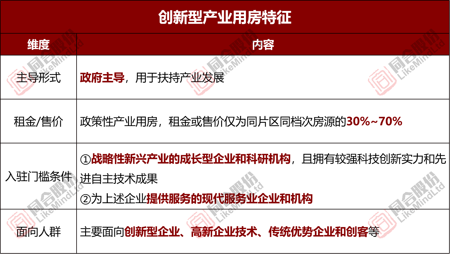 同合研究│首发!一文读懂,创新型产业用房的从0到1 知乎