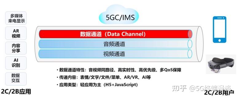5G新通话系列之三：“5G新通话”是什么？