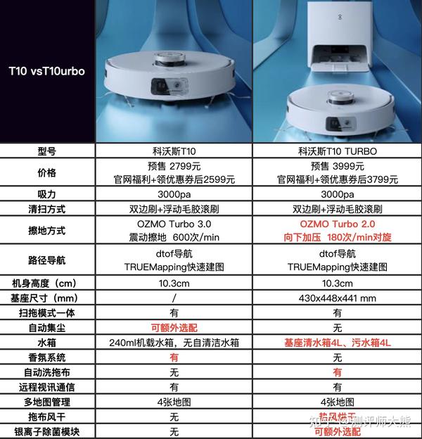 科沃斯新款扫地机器人T10和T10turbo哪款更值得入手？一篇文章告诉你！（文末含优惠