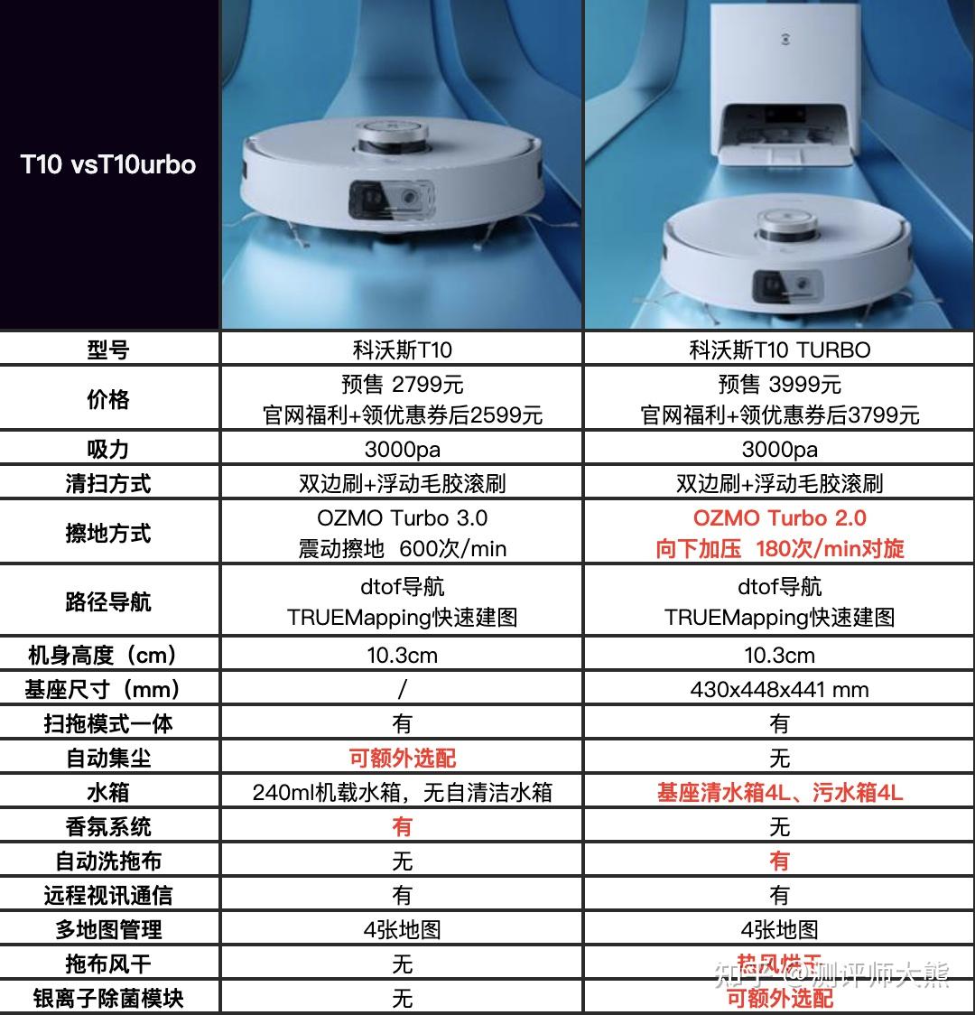 科沃斯新款扫地机器人T10和T10turbo哪款更值得入手？一篇文章告诉你！（文末含优惠