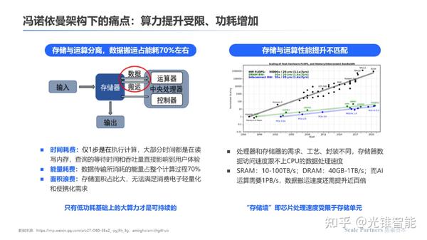 存算一体:内核架构创新,打破算力能效极限|深度研报 知乎
