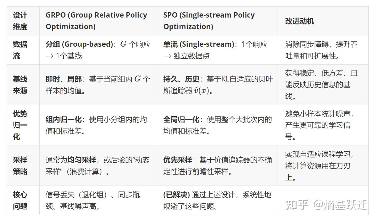 SPO：单流策略优化 - 知乎