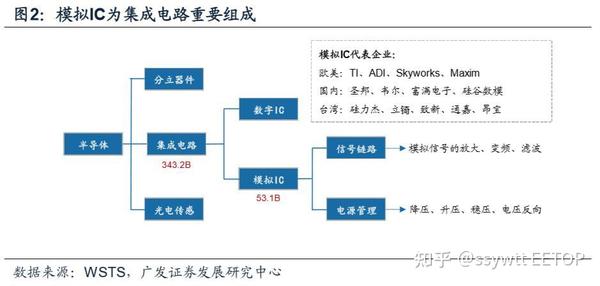 EETOP往期优秀技术文章分享《深度解析模拟IC产业现状及国产可替代性！》 - 知乎