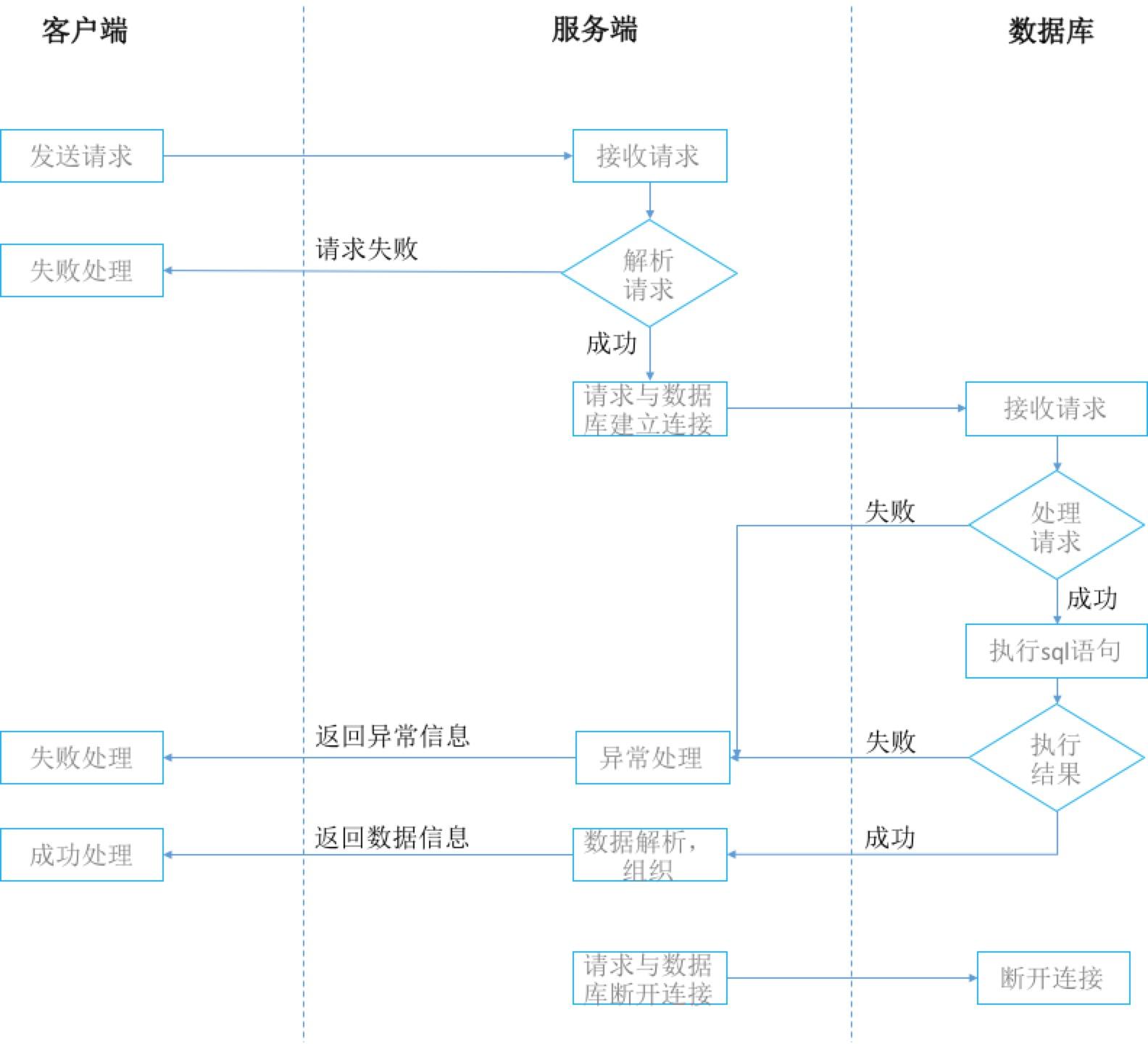 Nodejs实现前后端交互 知乎
