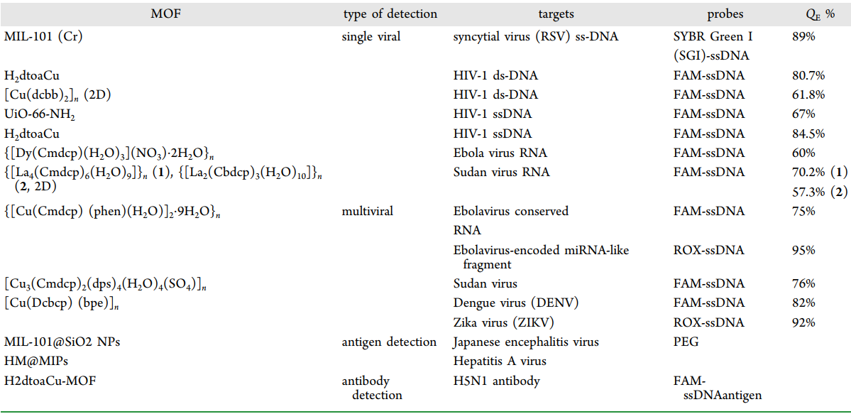 Bio Mater. | MOF在生物技术方面的应用 - 知乎