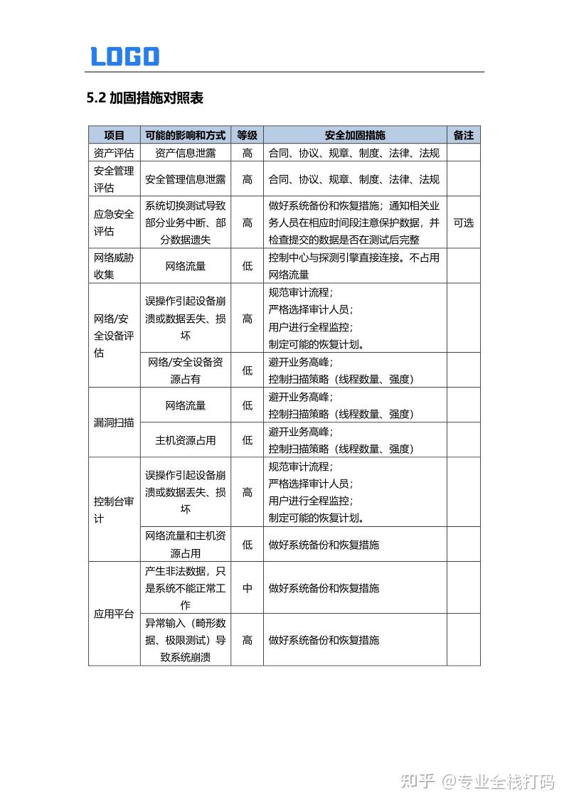 2026网络安全风险评估报告模板（word参考） 知乎