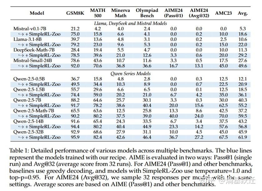 SimpleRL-Zoo：从基础模型到推理涌现探索Zero RL - 知乎