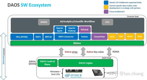 开源全闪存存储系统：Intel DAOS架构介绍 - 知乎