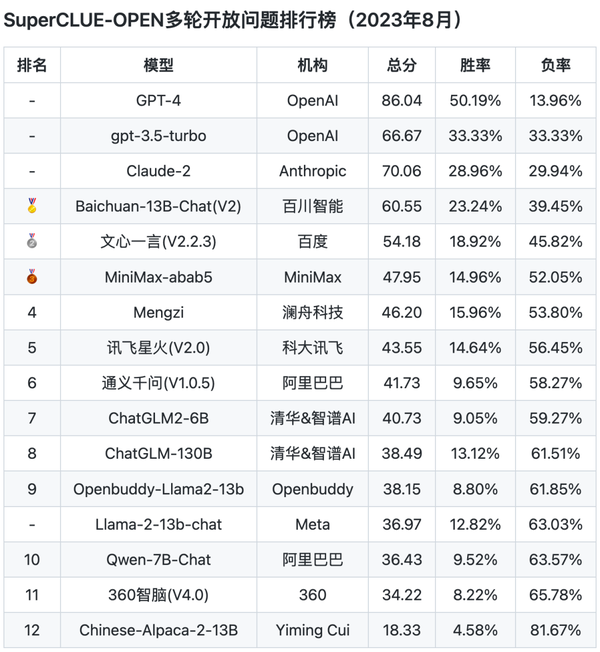 8月榜单！SuperCLUE中文大模型评测基准最新排名发布 - 知乎