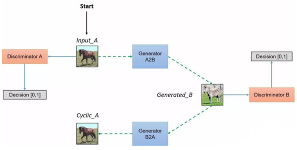 深度学习入门与Pytorch|6.4 CycleGAN的详细介绍与代码 - 知乎