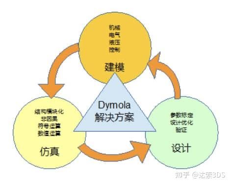 Dymola软件&Modelica语言介绍 ｜ 达索系统® - 知乎