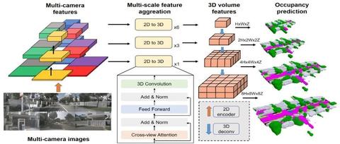 清华&天津大学新作 | SurroundOcc: 面向自动驾驶场景的纯视觉 3D 语义占据预测 (已开源) - 知乎