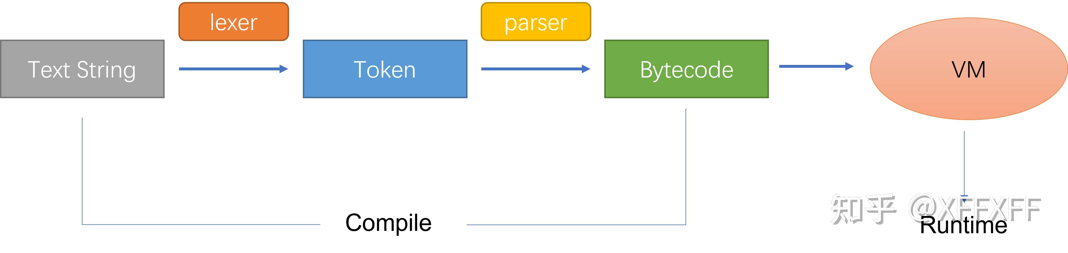 如何实现一门编程语言（一） - 知乎