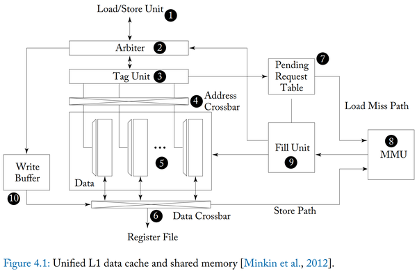 (GPGPU) General-Purpose Graphics Processor Architectures 读书笔记 - 知乎