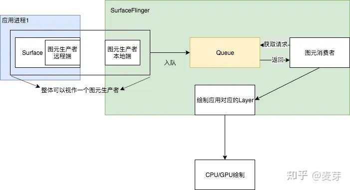 【Android】SurfaceFlinger五大定律 - 知乎