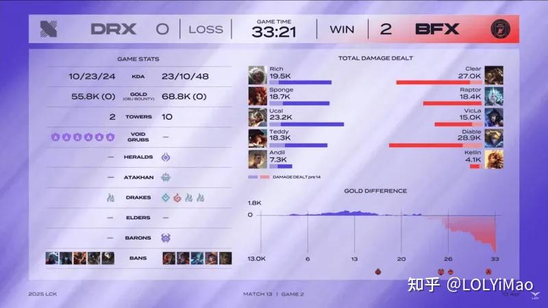 2025LCK赛区BFX 2-0 DRX - 知乎