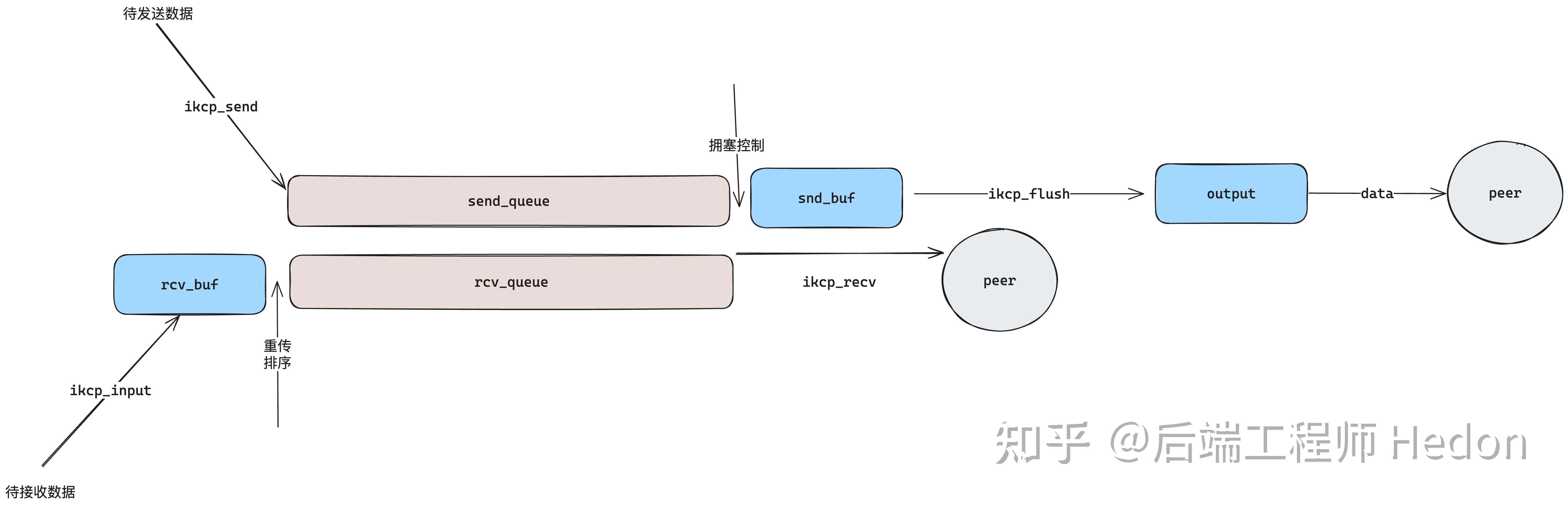 KCP 源码分析与原理总结 - 知乎