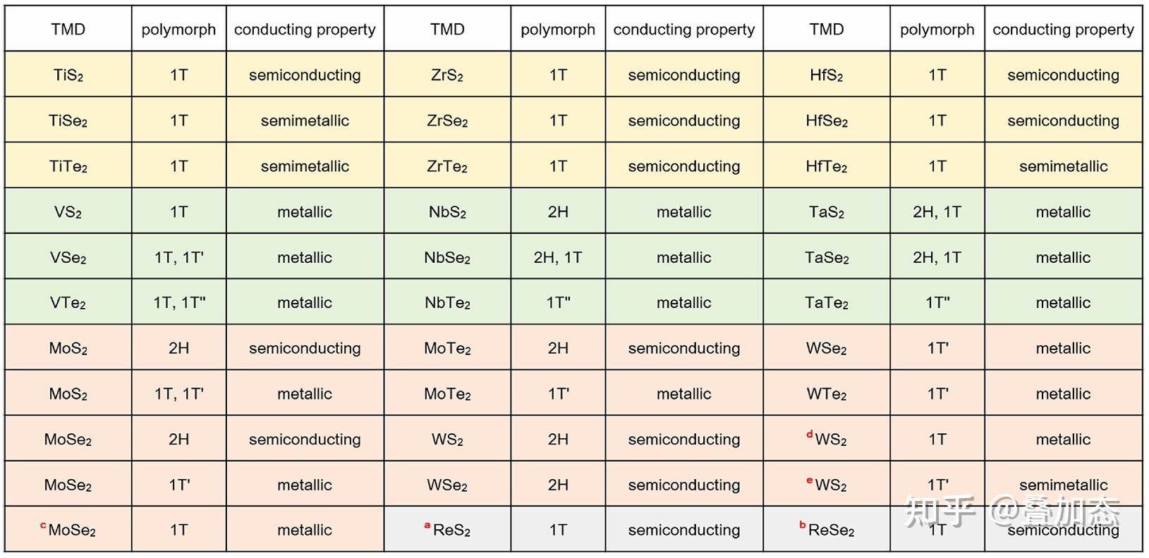 Transition Metal Dichalcogenide (TMD)的一些性质 - 知乎