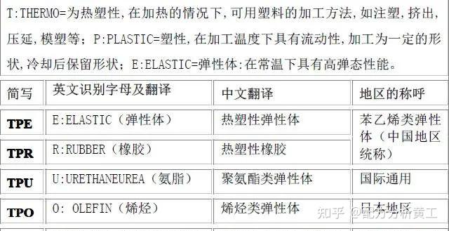 干货袭来！一文让你弄懂 TPE/TPR/TPV/TPU/TPEE！ - 知乎