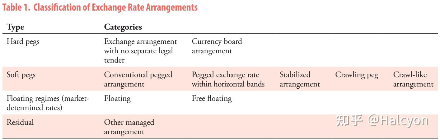 汇率制度 - 知乎