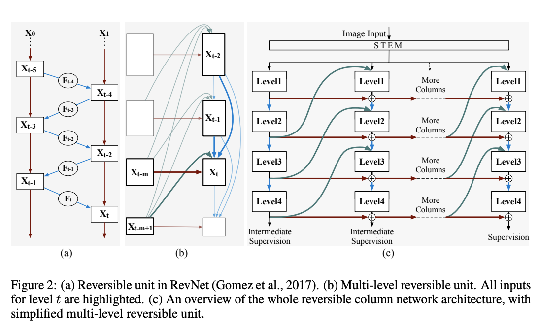 给神经网络架构增加了一个维度！RevCol：大模型架构设计新范式（ICLR 2023） - 知乎