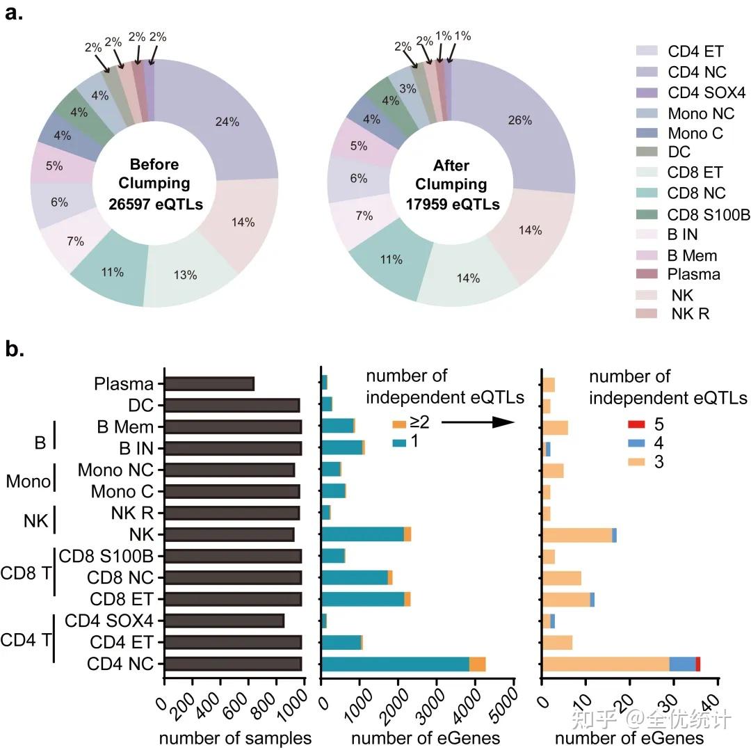 IF9.1|上交瑞金医院靠单细胞eQTL孟德尔随机化0实验拿下柳叶刀子刊！ - 知乎