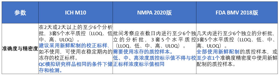 生物分析 |【ICH M10】生物分析方法验证及样品分析-LBA - 知乎