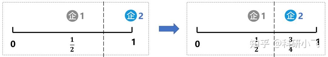 Hotelling霍特林模型(上) | 3种模型求解及Maltab代码——基于一次交通成本 - 知乎
