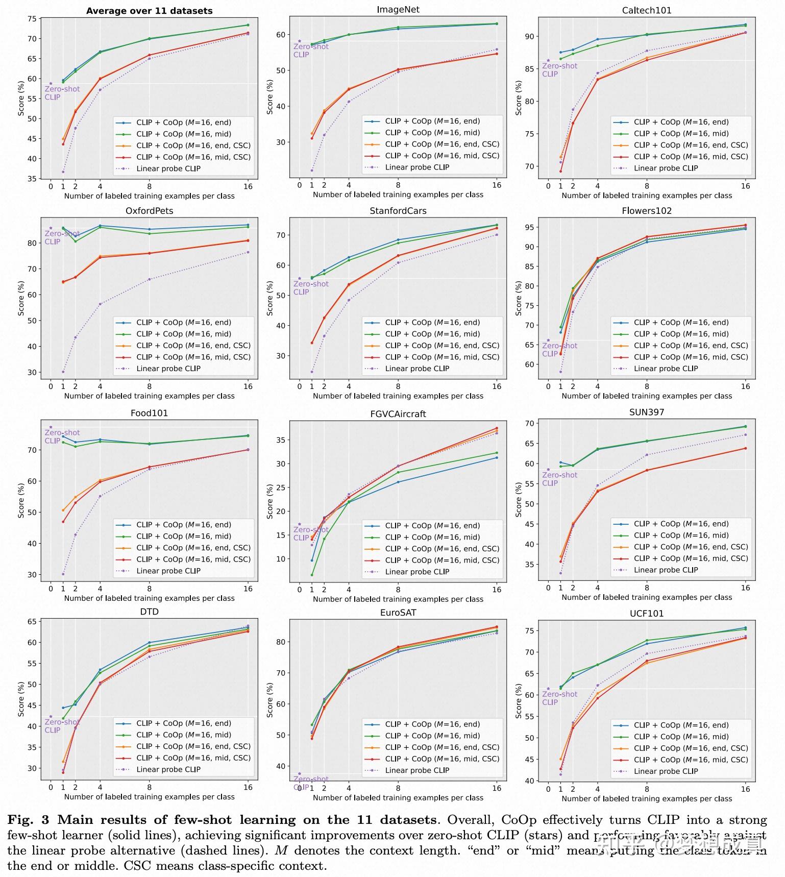 基于CLIP 微调调研[1] - 知乎