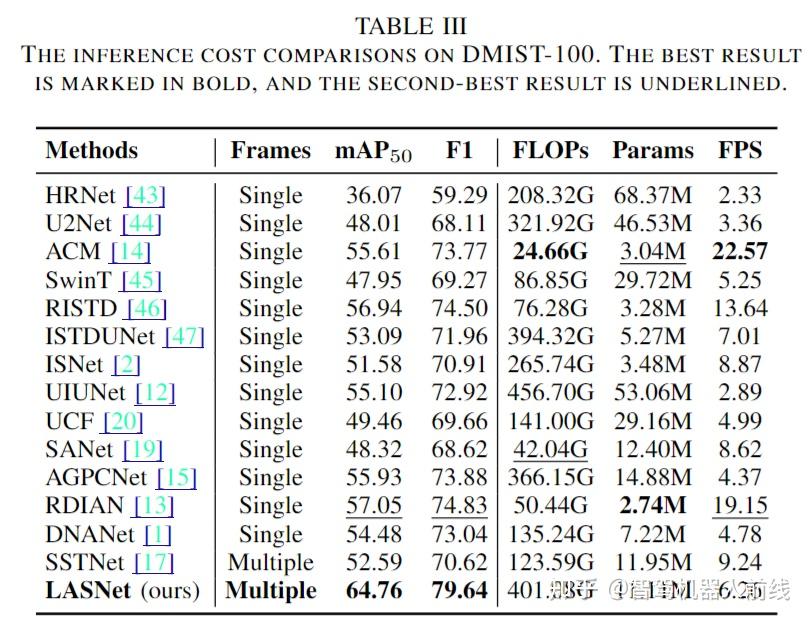 电子科大&川大开源！密集小目标突破：DMIST数据集与LASNet在红外检测中的创新应用 - 知乎